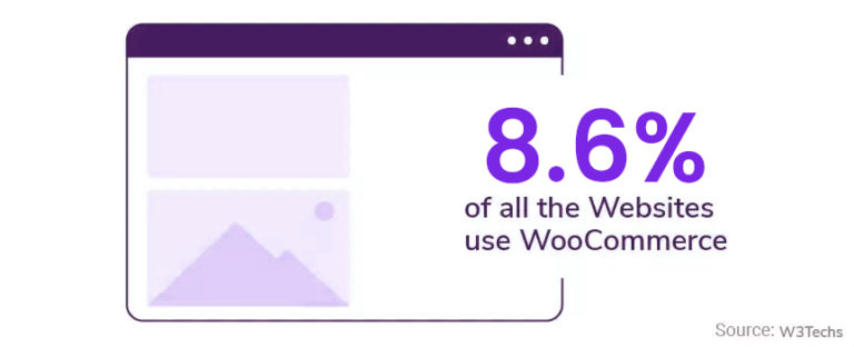 WooCommerce Revenue: (Trends+Stats+Infographic)