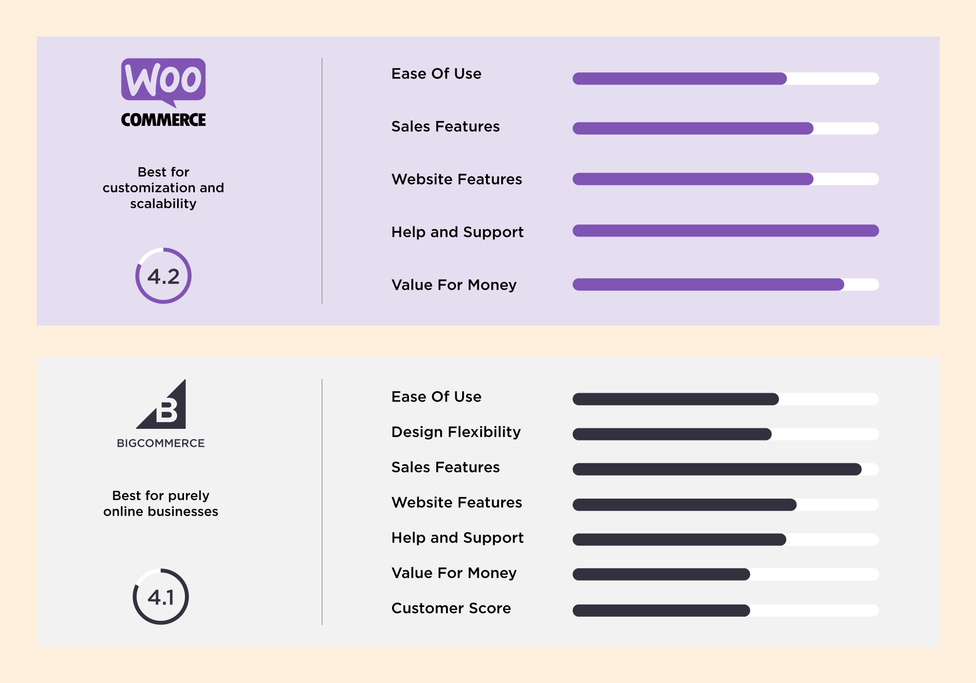 WooCommerce vs BigCommerce: A Complete Head-To-Head Comparison