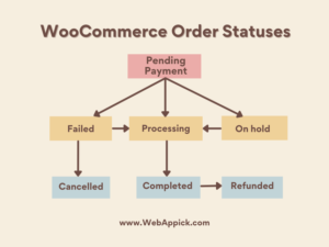 How to Automate the WooCommerce Order Management Process?