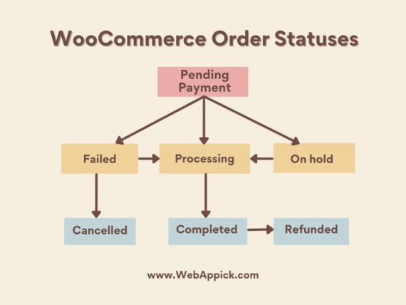 How to Automate the WooCommerce Order Management Process?