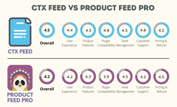 CTX Feed vs Product Feed Pro: Comparison for E-commerce Success
